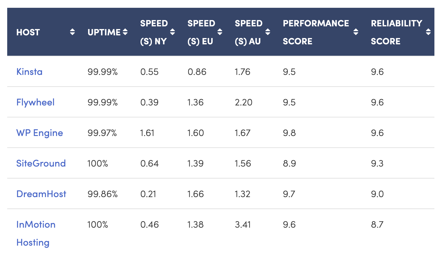 How To Speed Up WordPress (A Non-Technical Guide) | Fonts Plugin